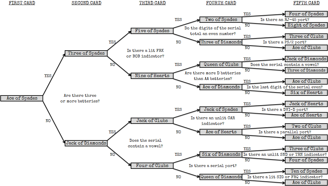 Poker — Keep Talking and Nobody Explodes Module